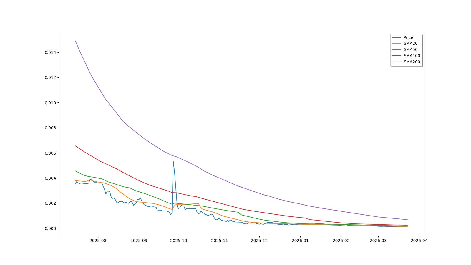 Velar Simple Moving Averages