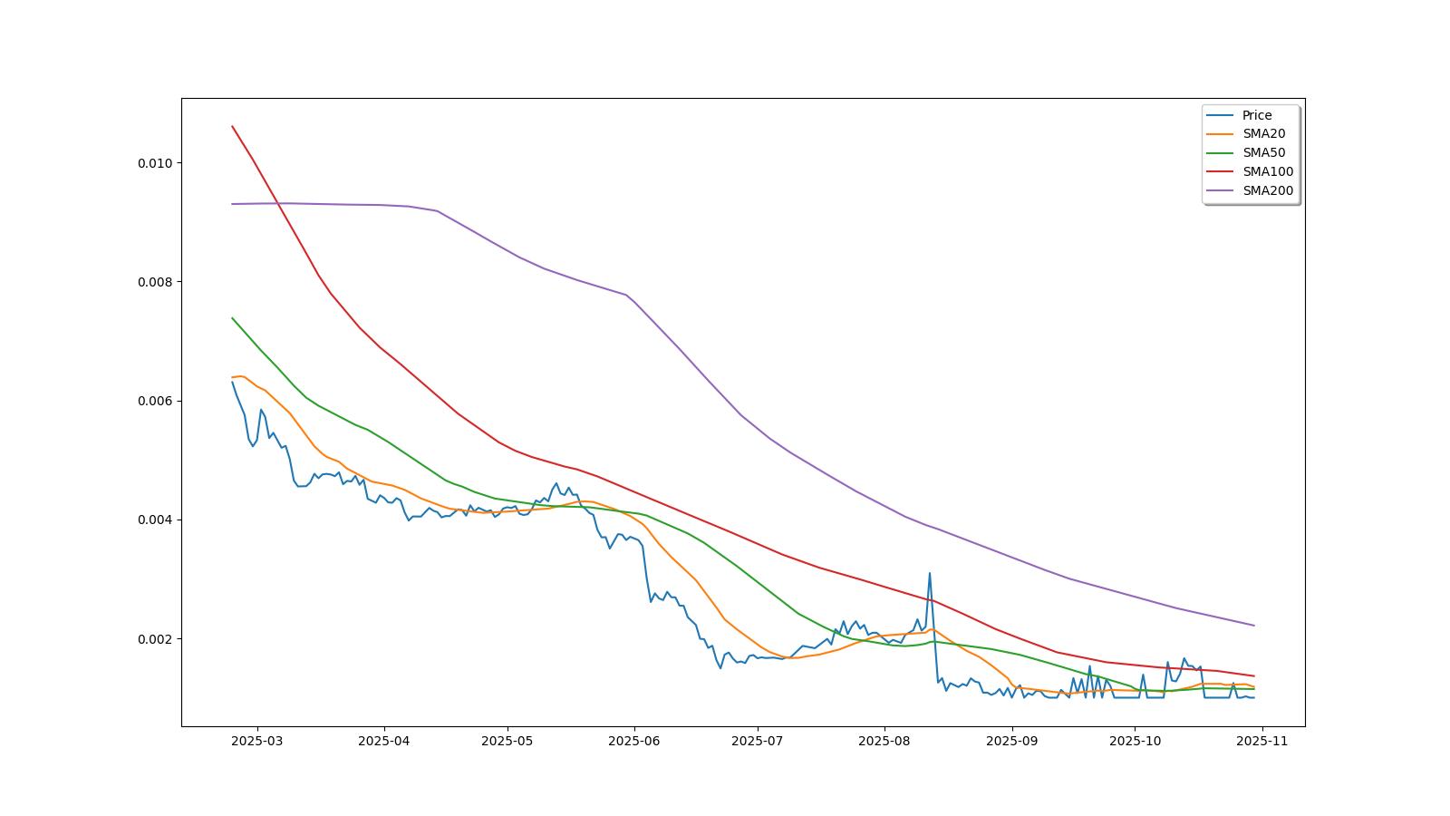 Velas Simple Moving Averages
