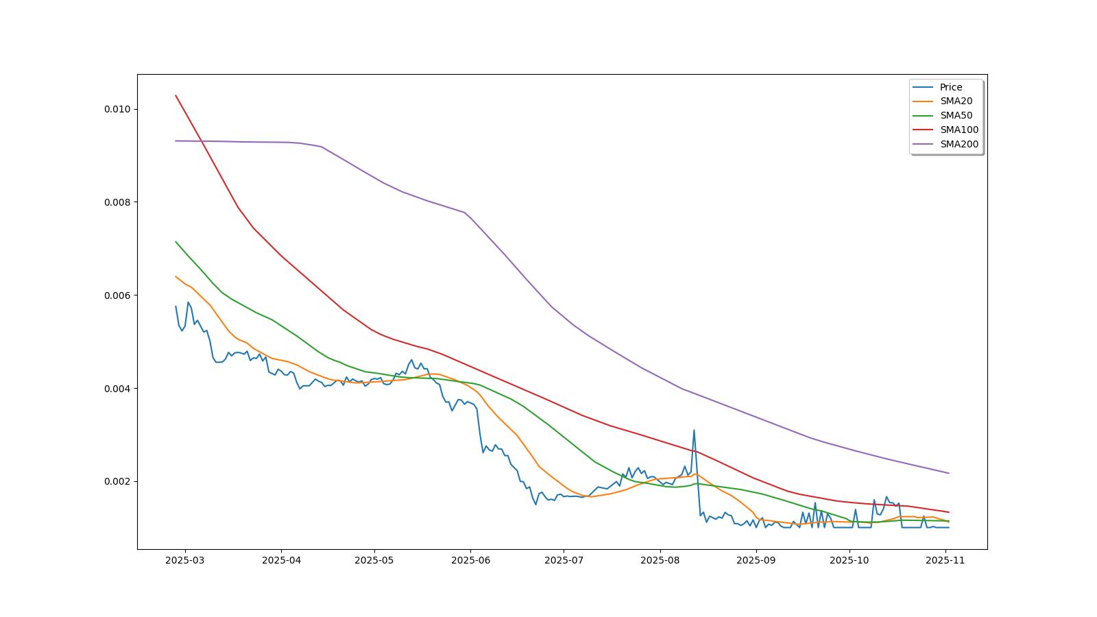 Velas Simple Moving Averages