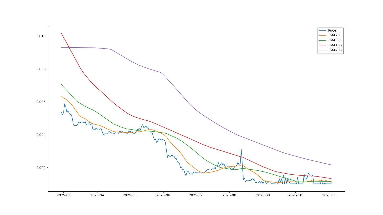 维拉斯 Simple Moving Averages