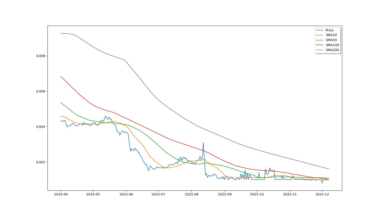 Velas Simple Moving Averages