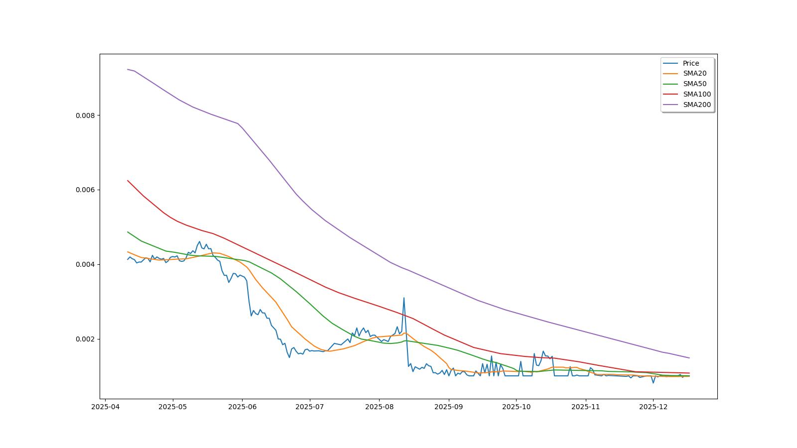 Velas Simple Moving Averages