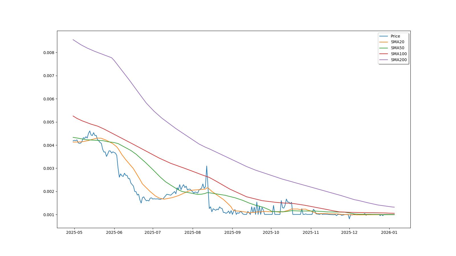 Velas Simple Moving Averages
