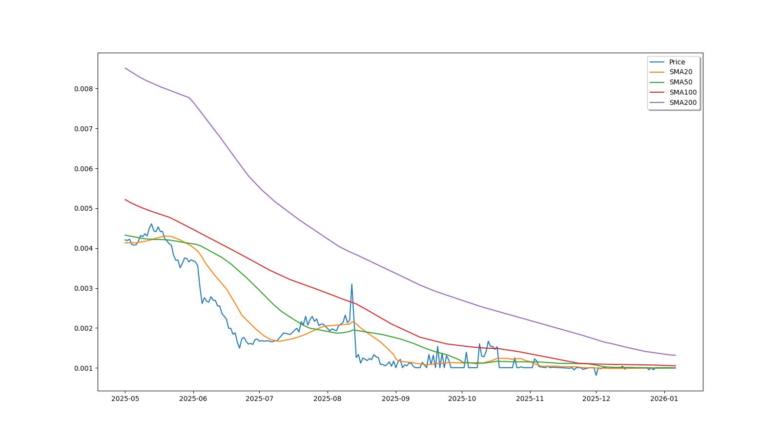 Velas Simple Moving Averages