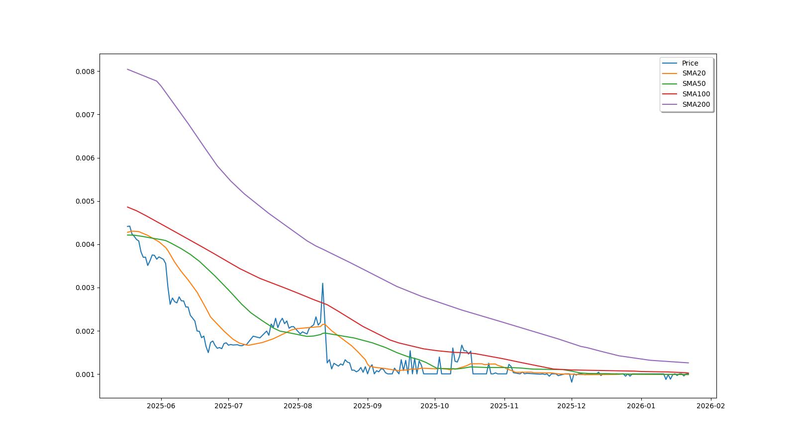 Velas Simple Moving Averages