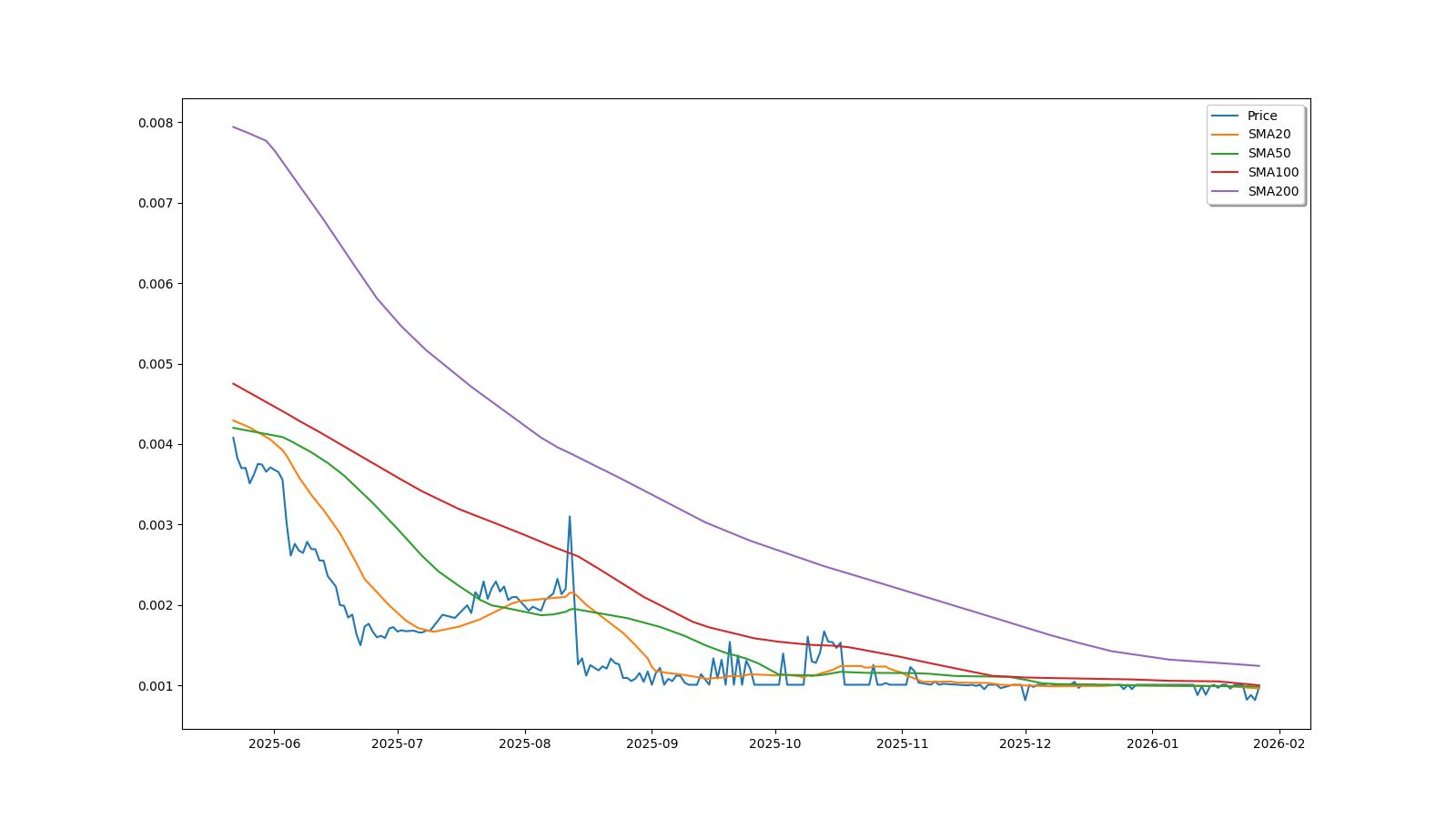 Velas Simple Moving Averages