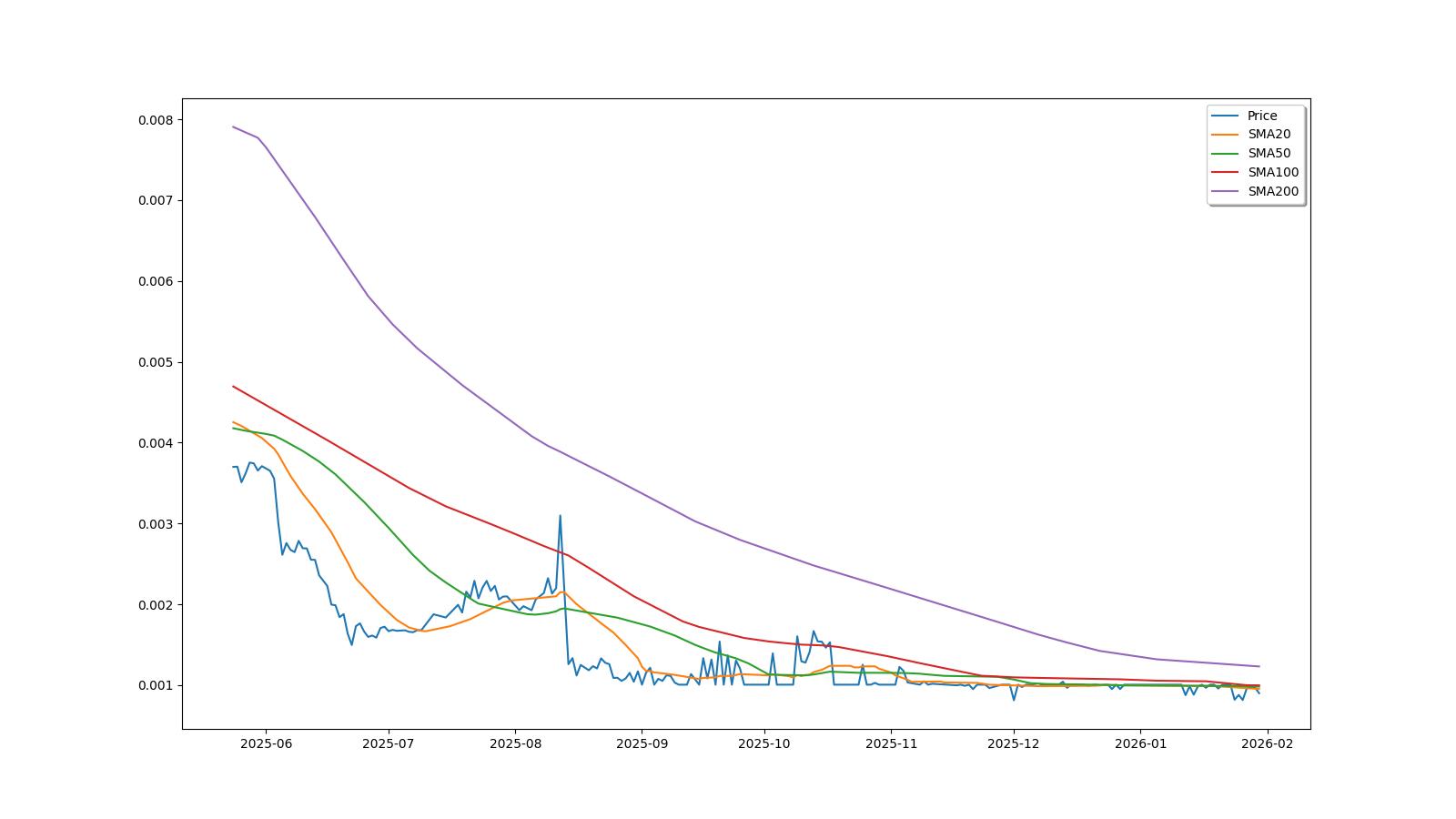Velas Simple Moving Averages