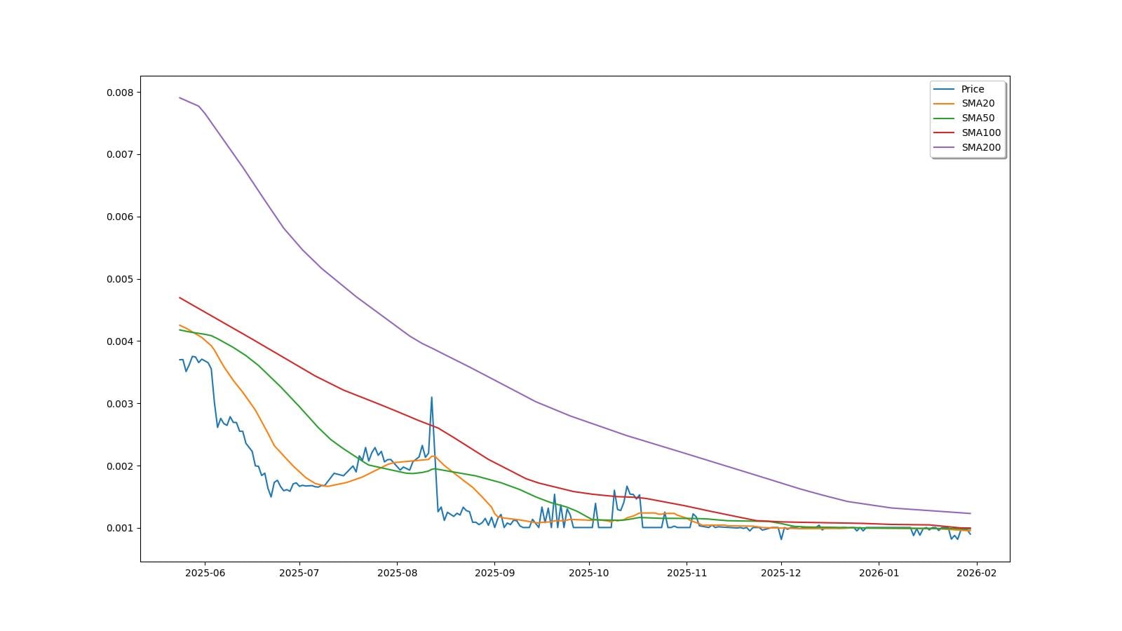 Velas Simple Moving Averages