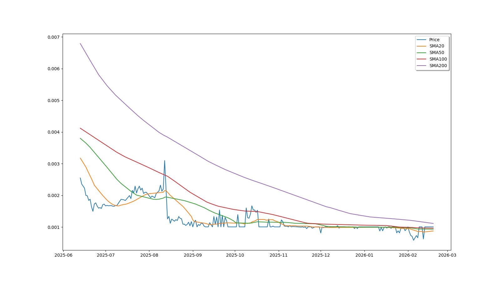 Velas Simple Moving Averages