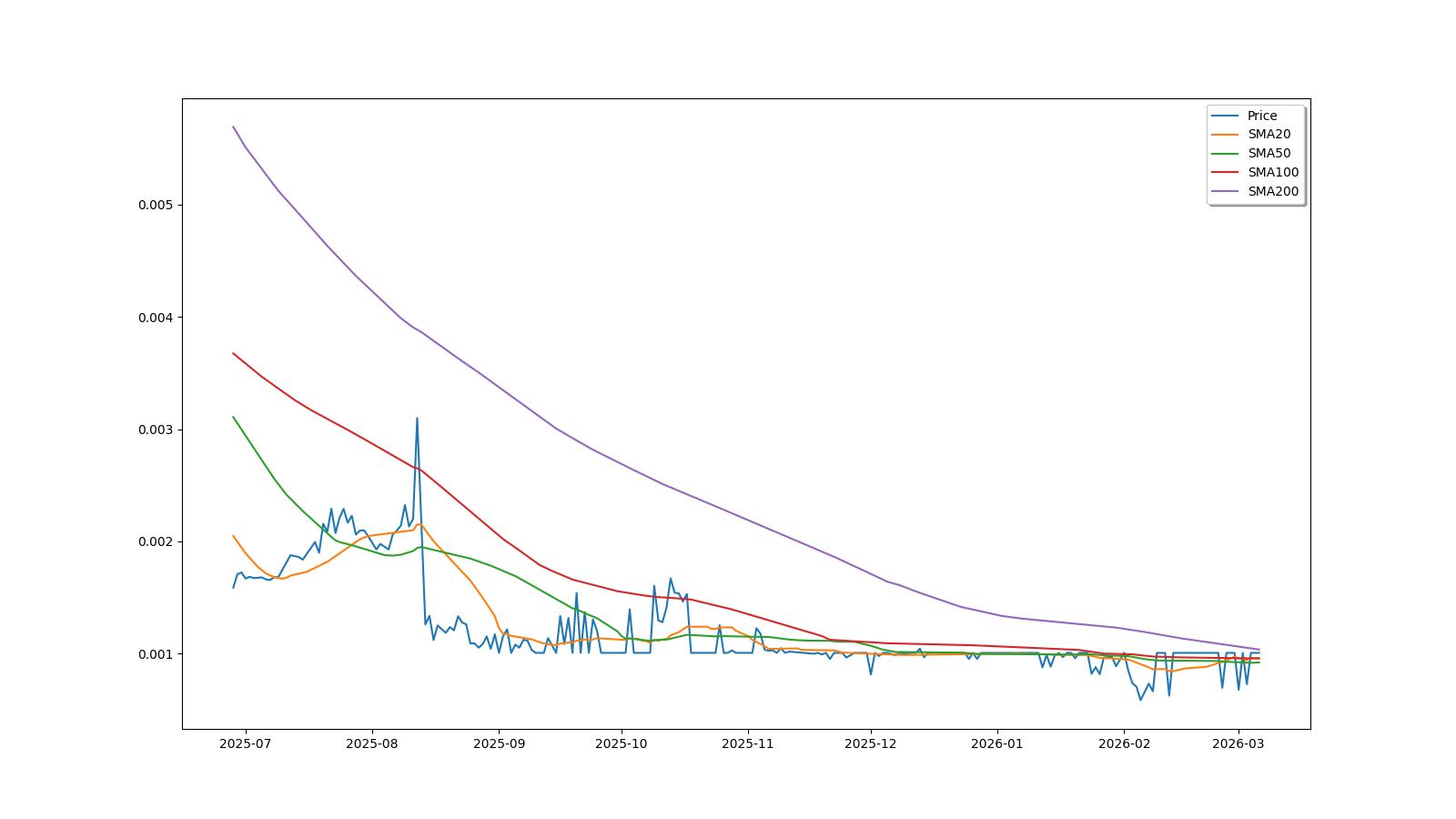 Velas Simple Moving Averages