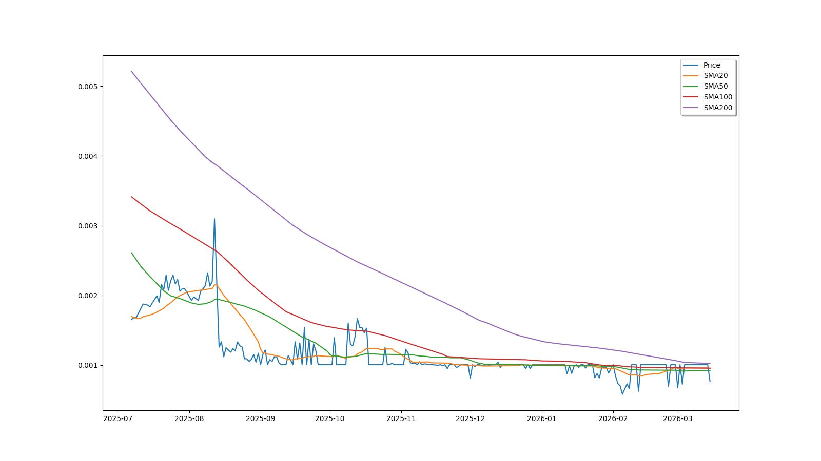 Velas Simple Moving Averages