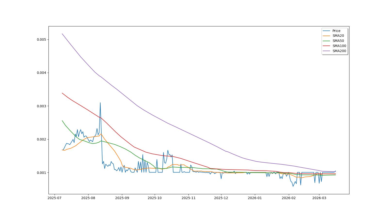 Velas Simple Moving Averages