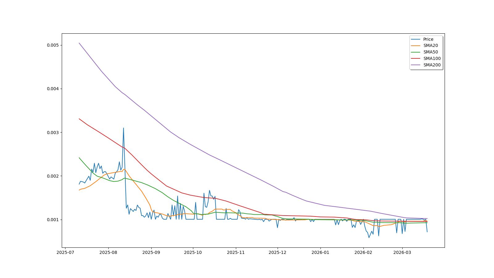 维拉斯 Simple Moving Averages