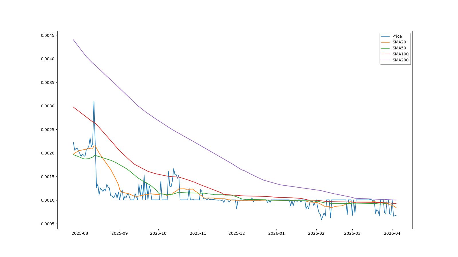 Velas Simple Moving Averages