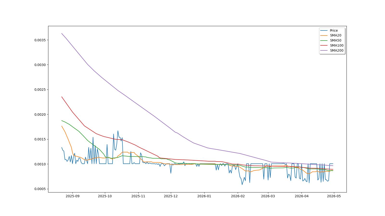 Velas Simple Moving Averages