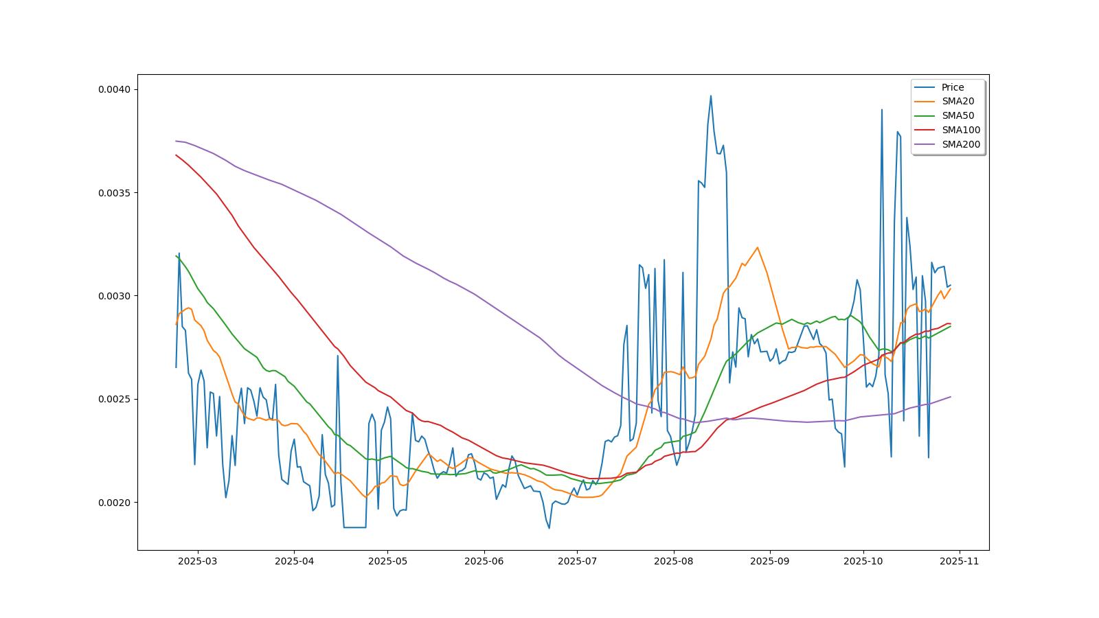 VelasPad Simple Moving Averages