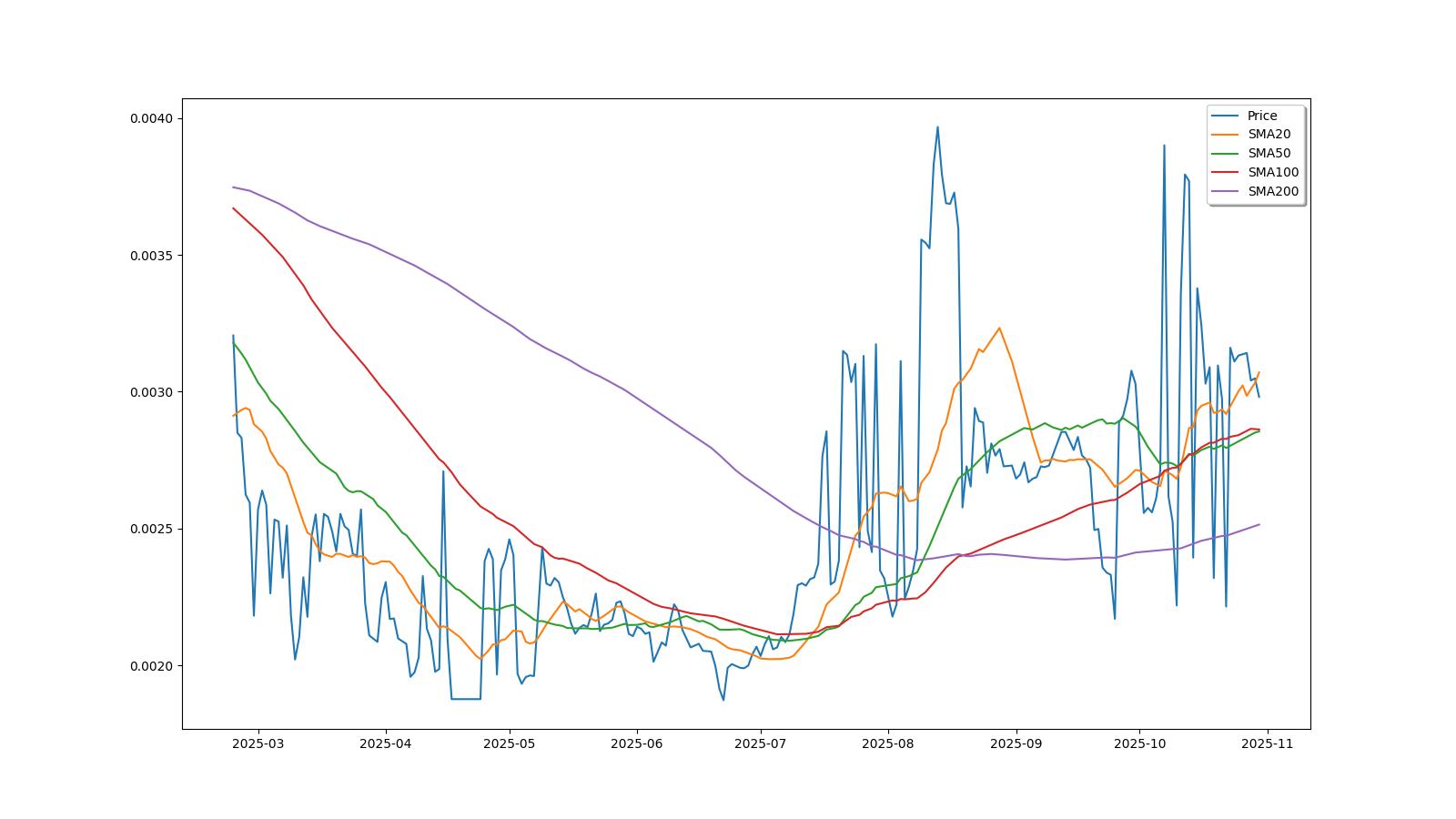VelasPad Simple Moving Averages