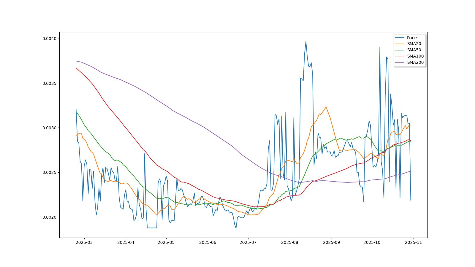 VelasPad Simple Moving Averages