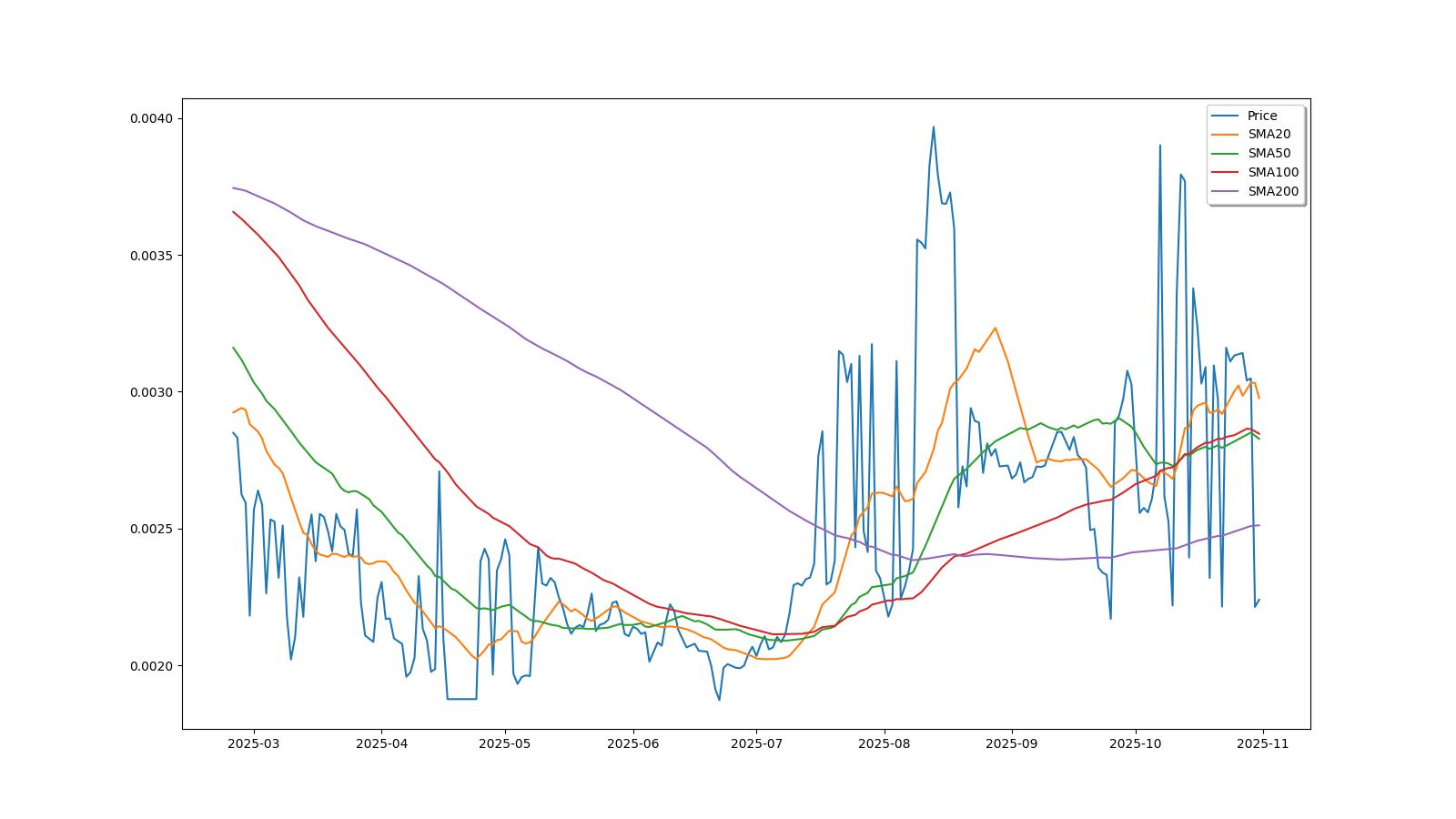 VelasPad Simple Moving Averages