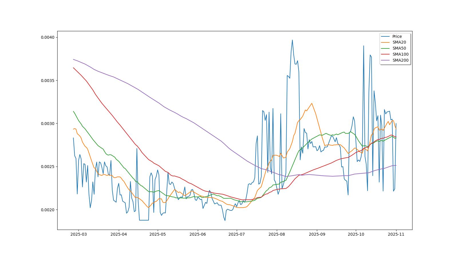 VelasPad Simple Moving Averages