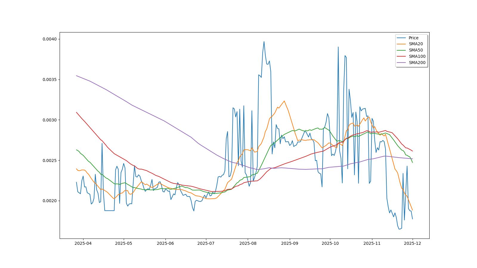 VelasPad Simple Moving Averages
