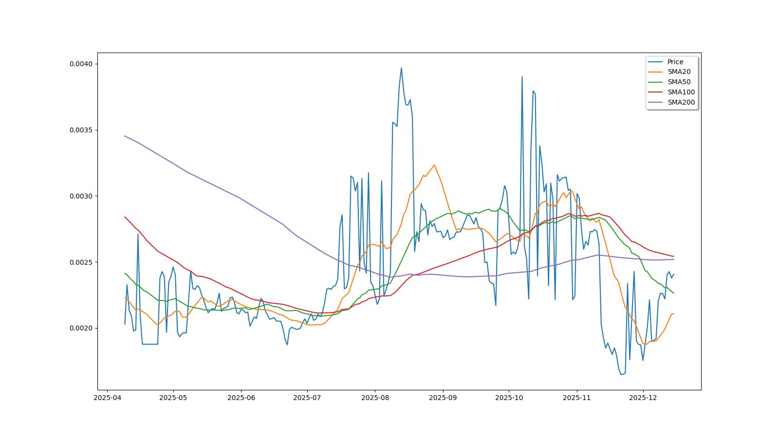 VelasPad Simple Moving Averages