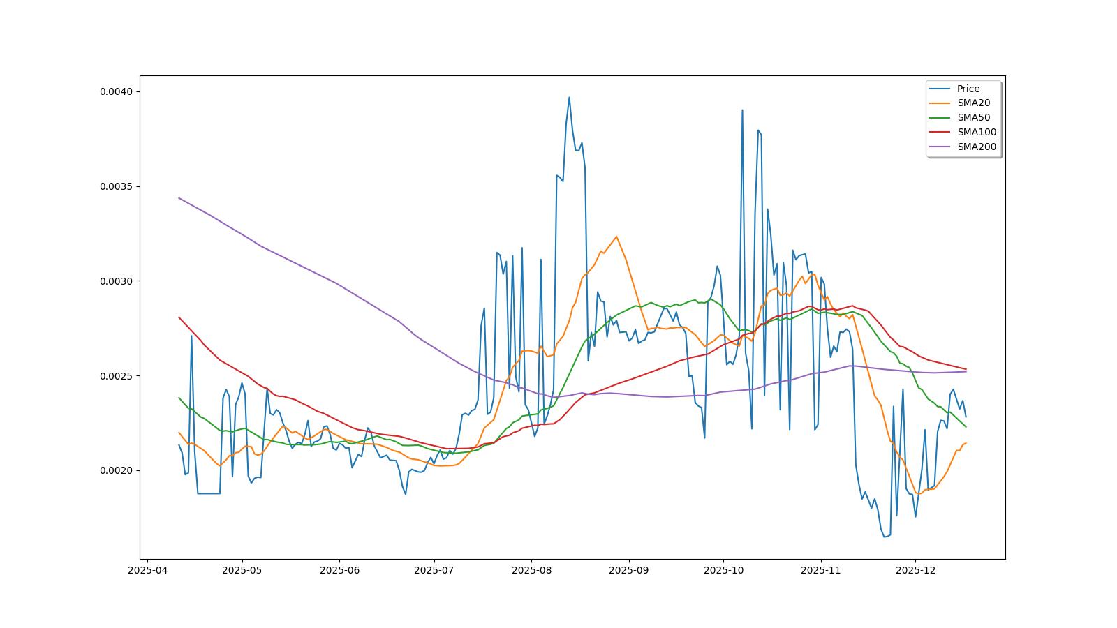 VelasPad Simple Moving Averages
