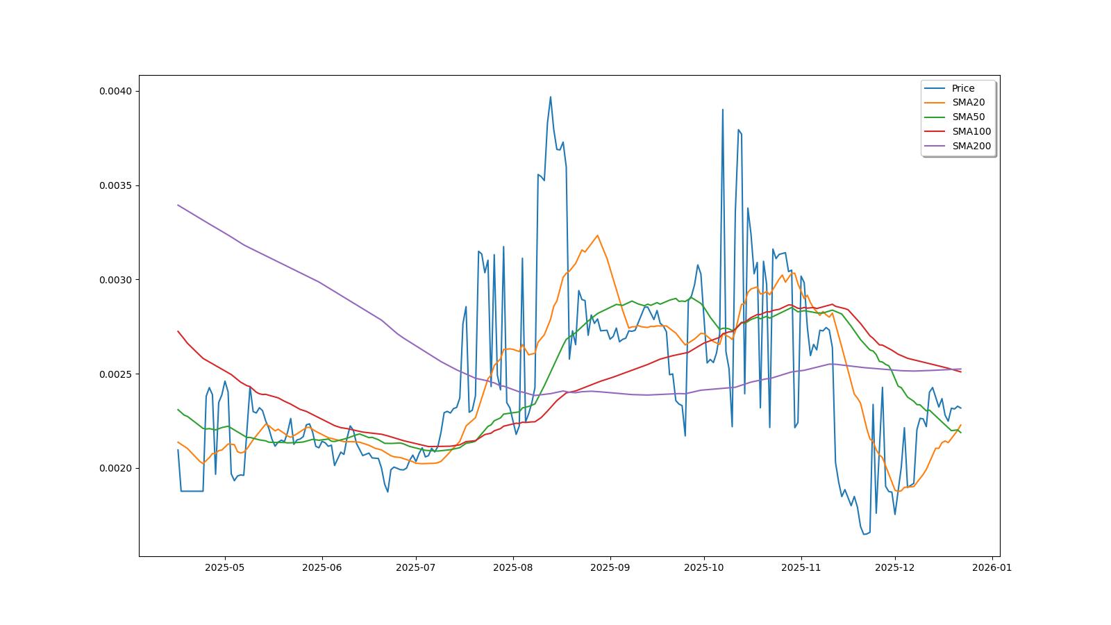 VelasPad Simple Moving Averages