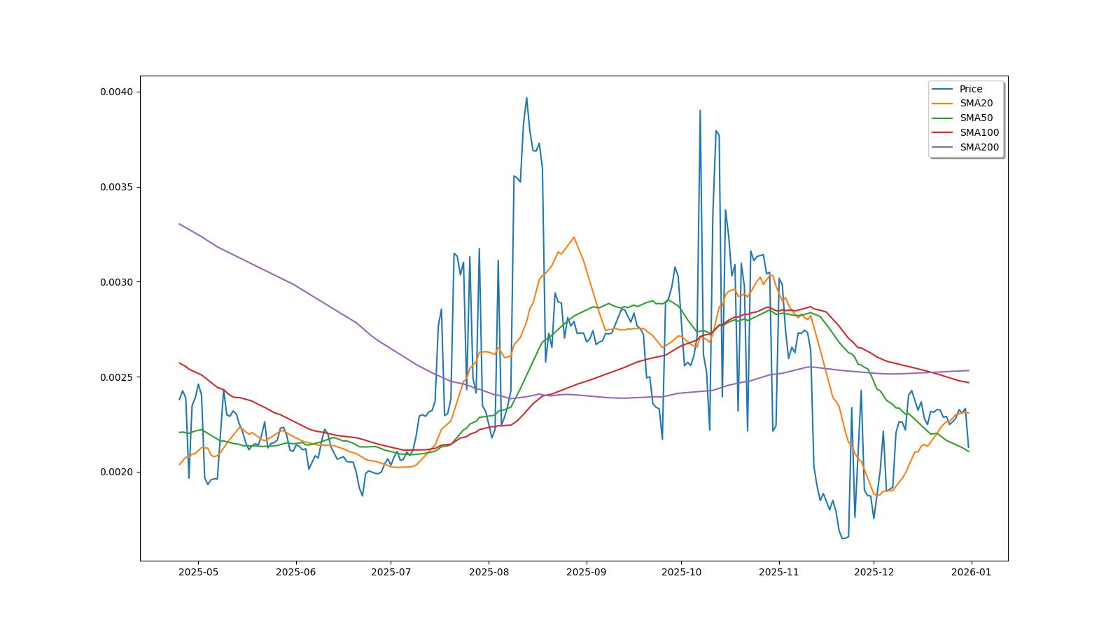 VelasPad Simple Moving Averages