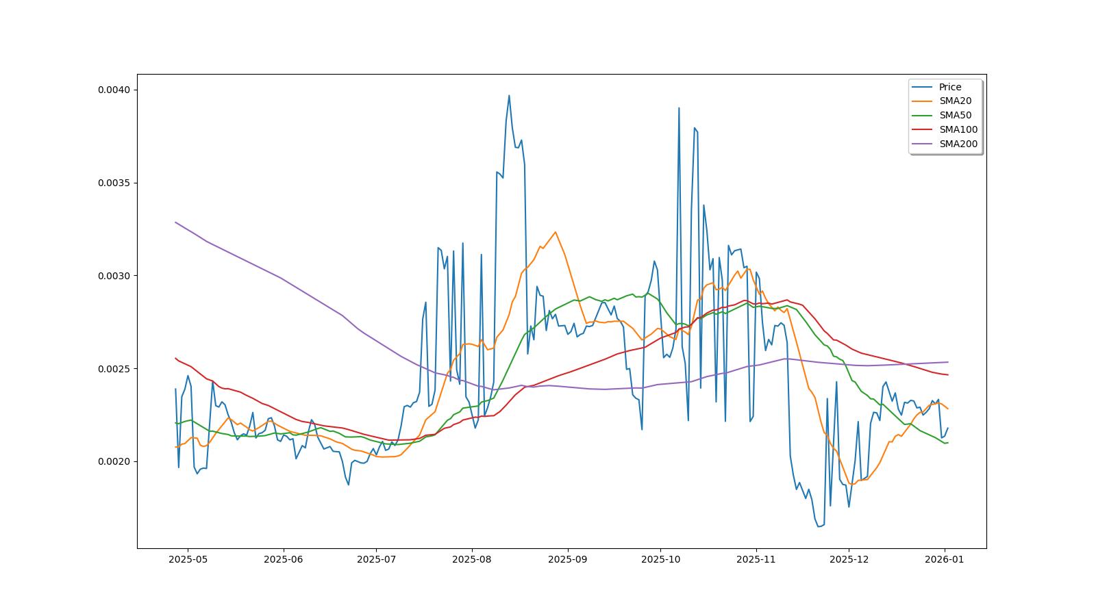 VelasPad Simple Moving Averages