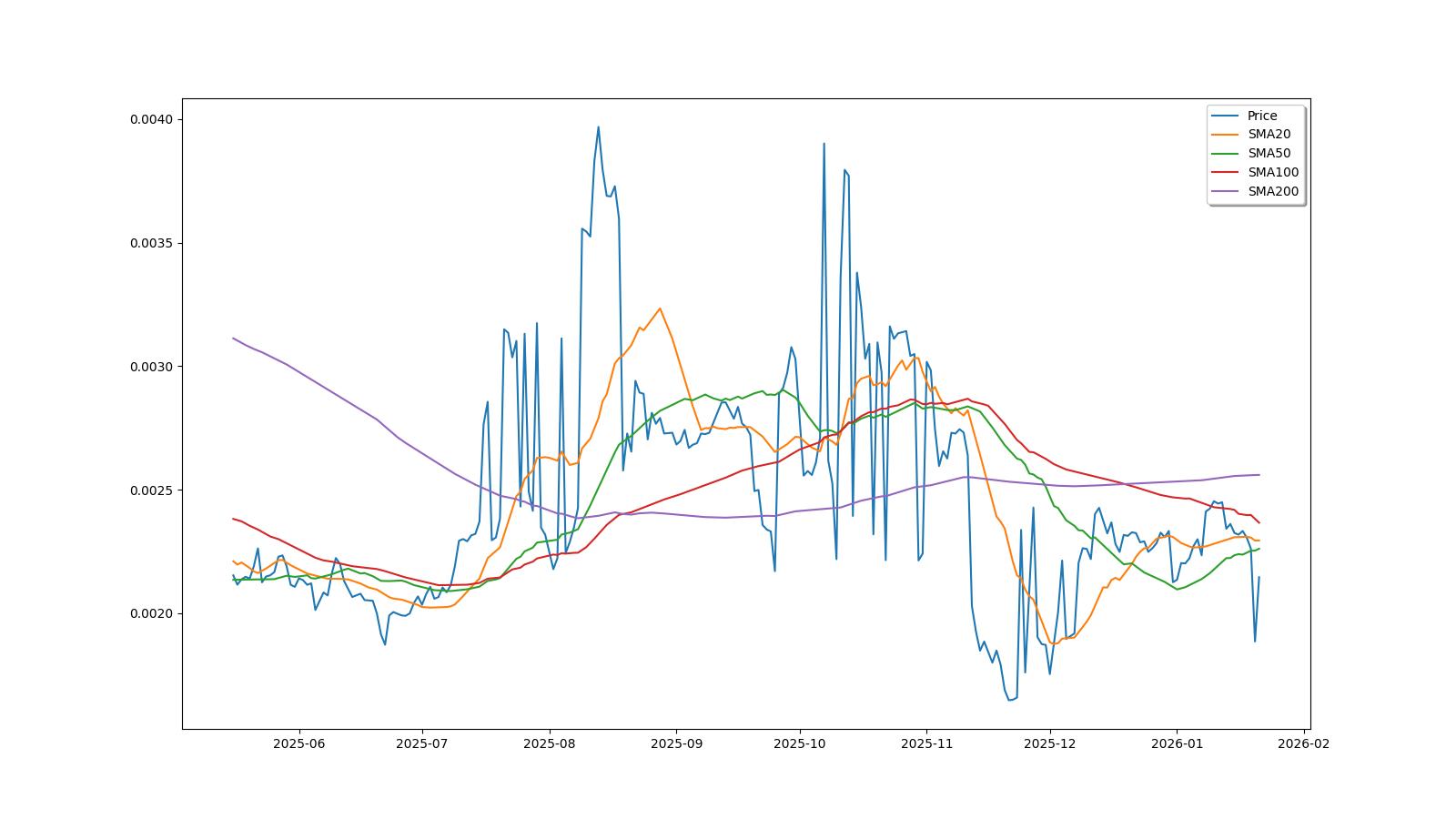 VelasPad Simple Moving Averages