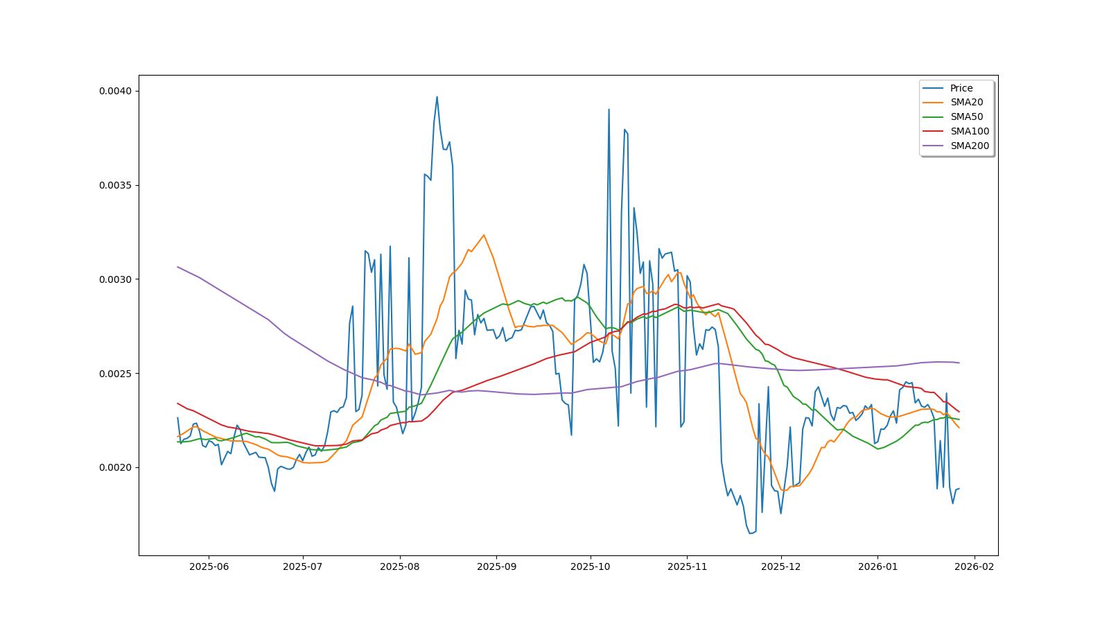 VelasPad Simple Moving Averages