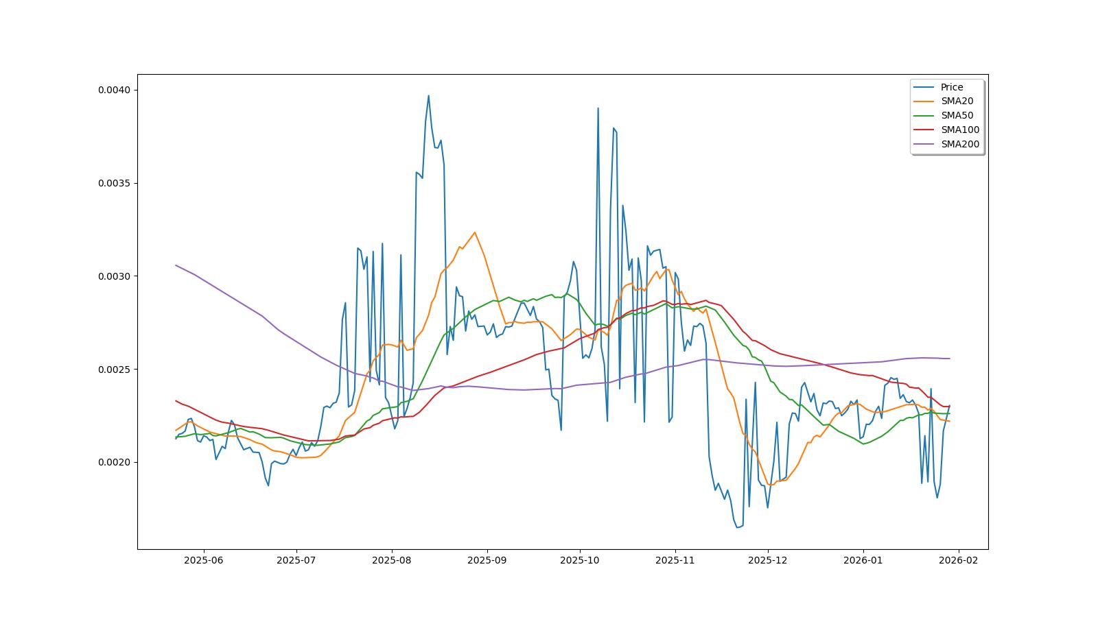 VelasPad Simple Moving Averages
