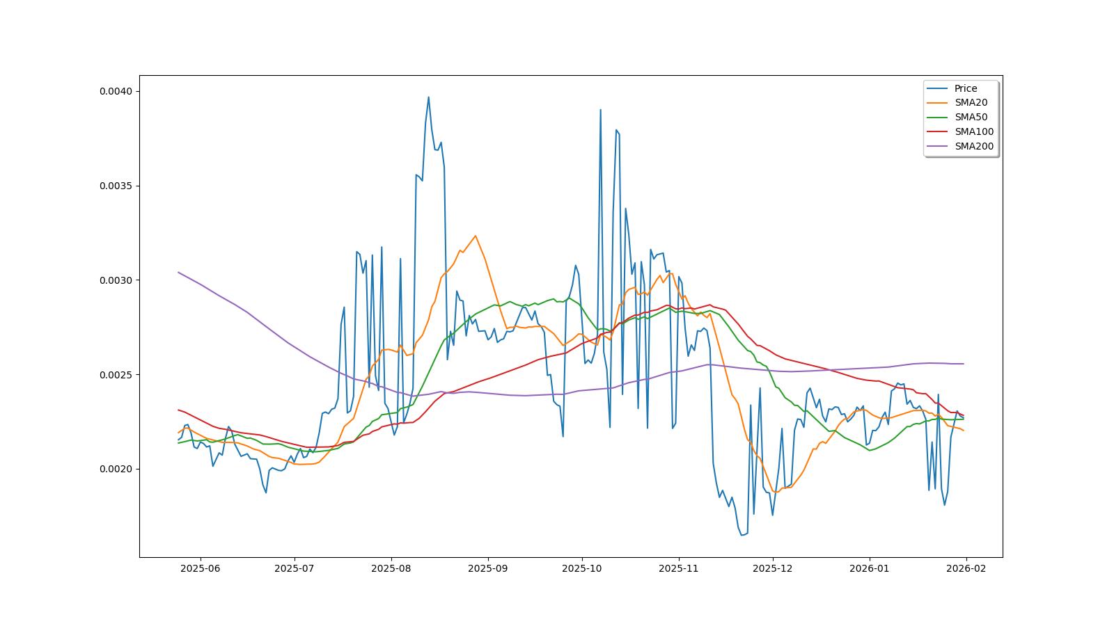 VelasPad Simple Moving Averages