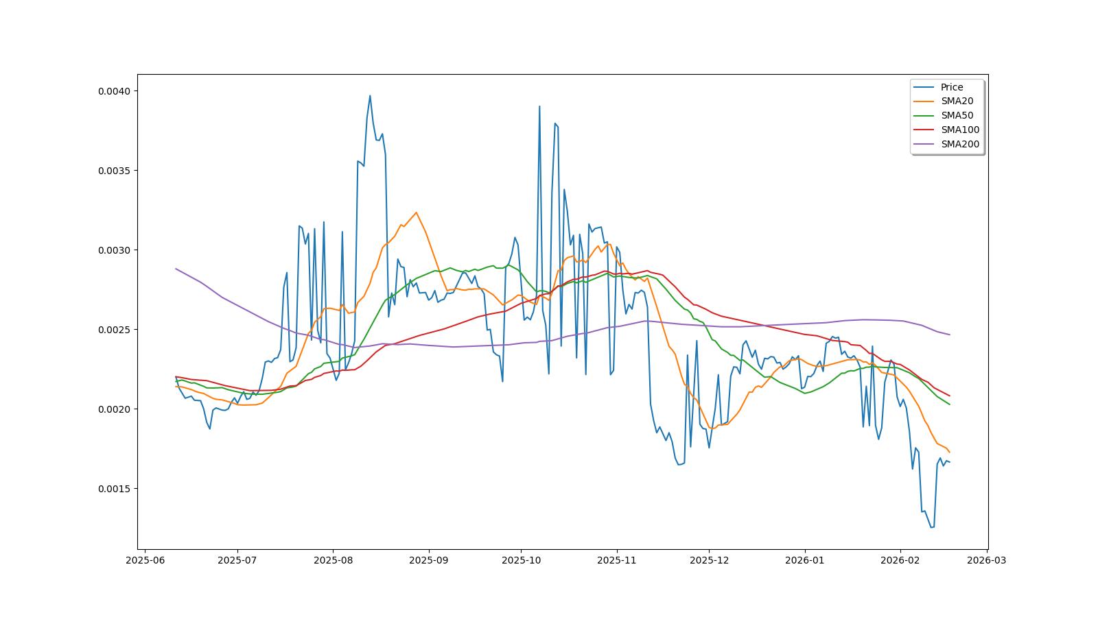 VelasPad Simple Moving Averages
