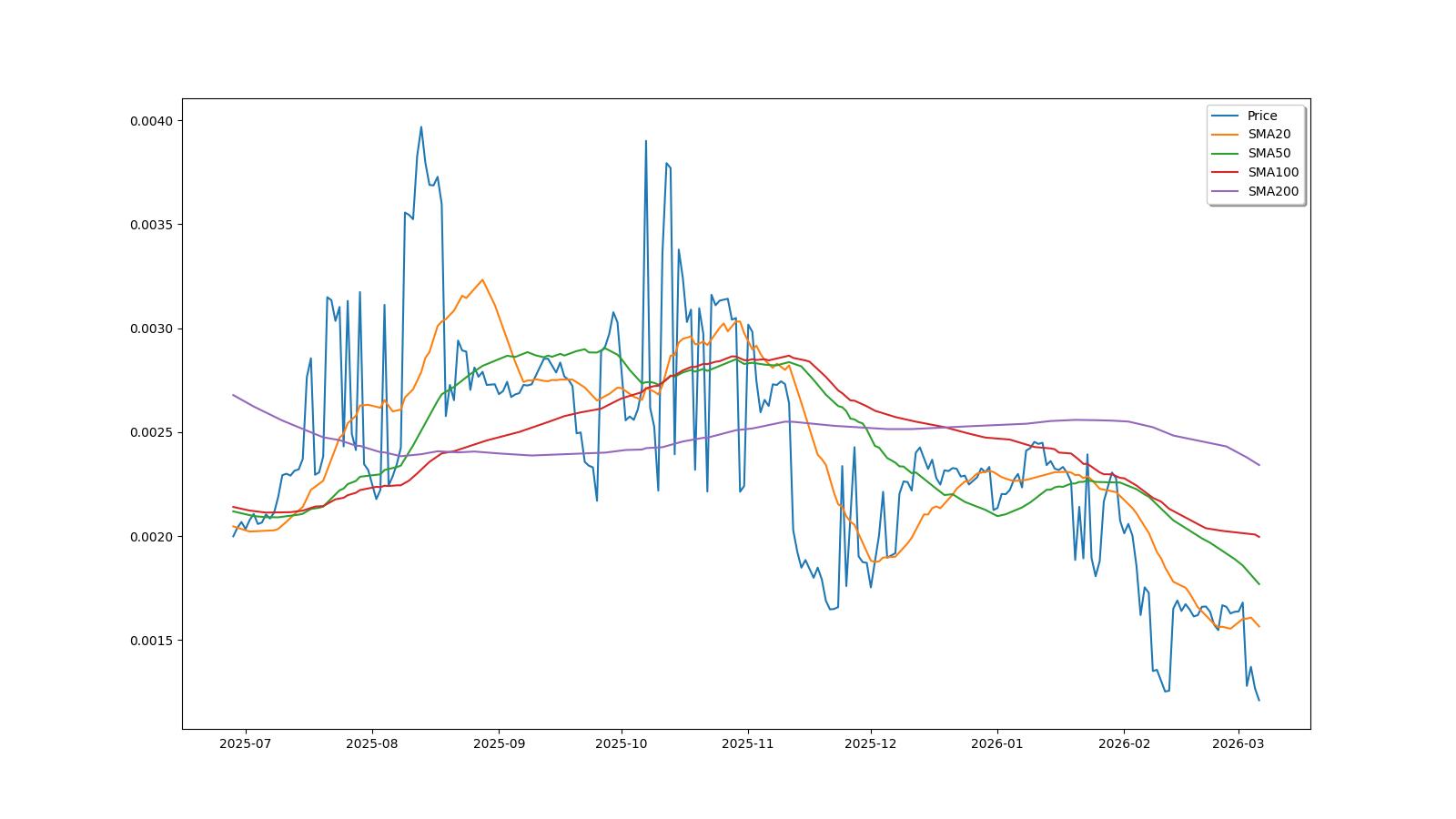 VelasPad Simple Moving Averages