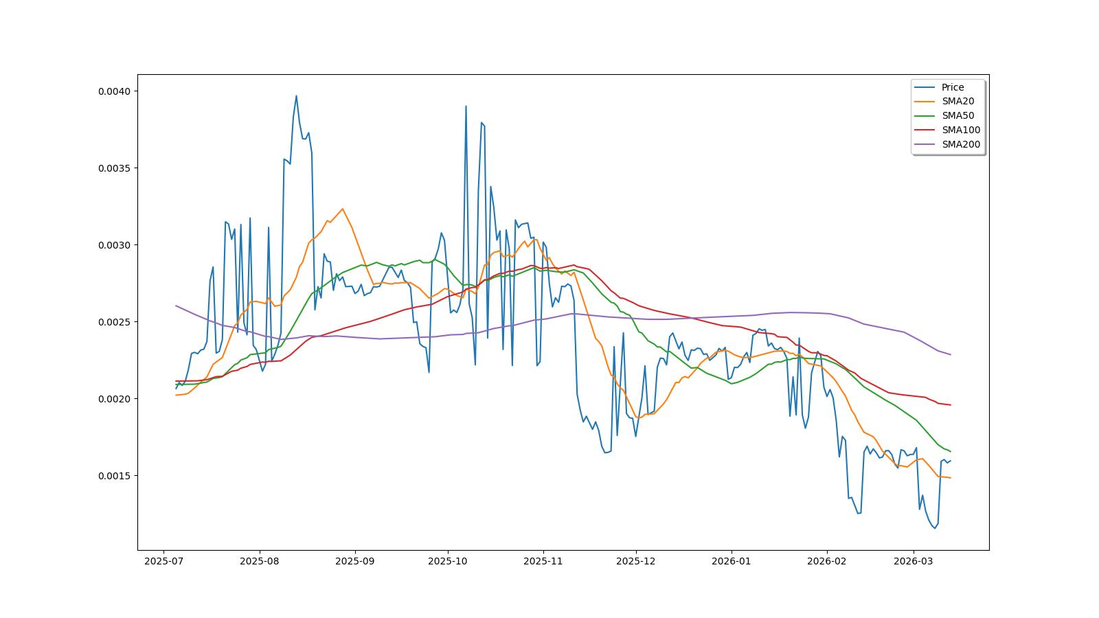 VelasPad Simple Moving Averages