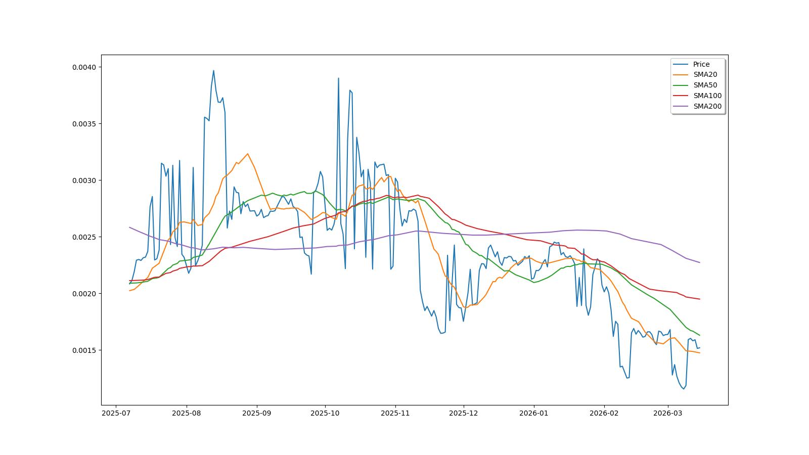 VelasPad Simple Moving Averages