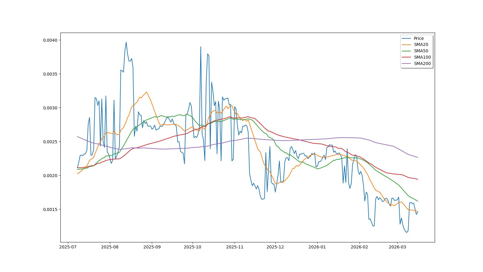 VelasPad Simple Moving Averages
