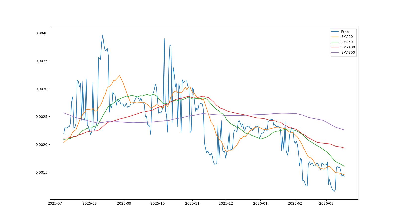VelasPad Simple Moving Averages