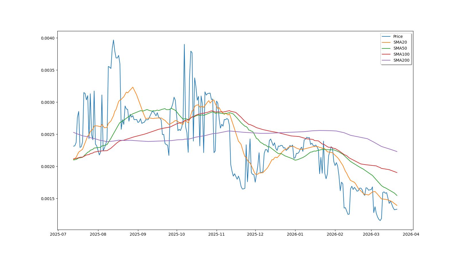 VelasPad Simple Moving Averages