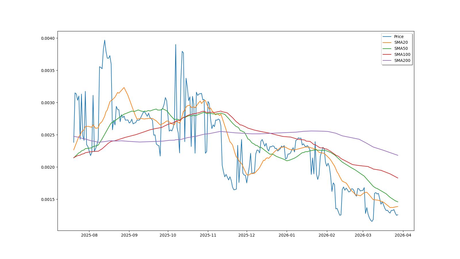 VelasPad Simple Moving Averages