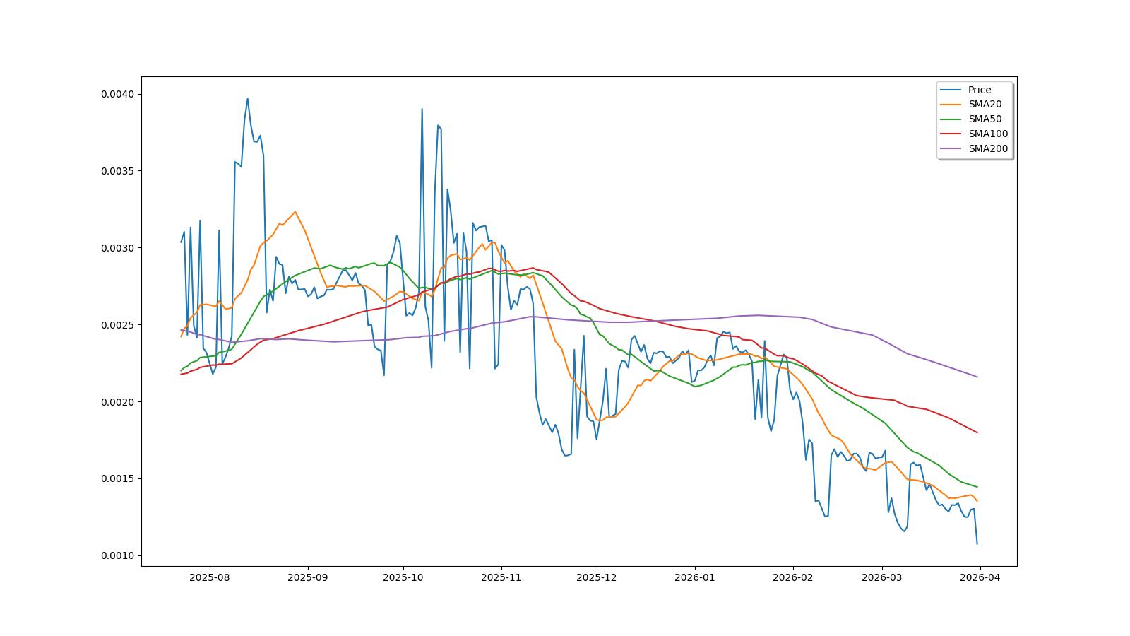 VelasPad Simple Moving Averages