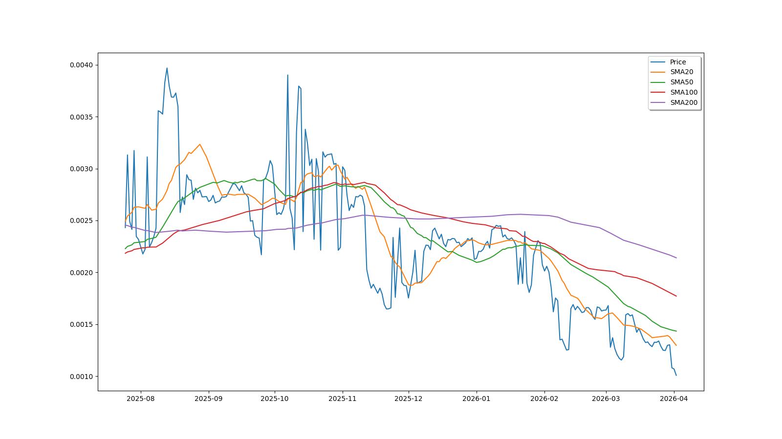 VelasPad Simple Moving Averages
