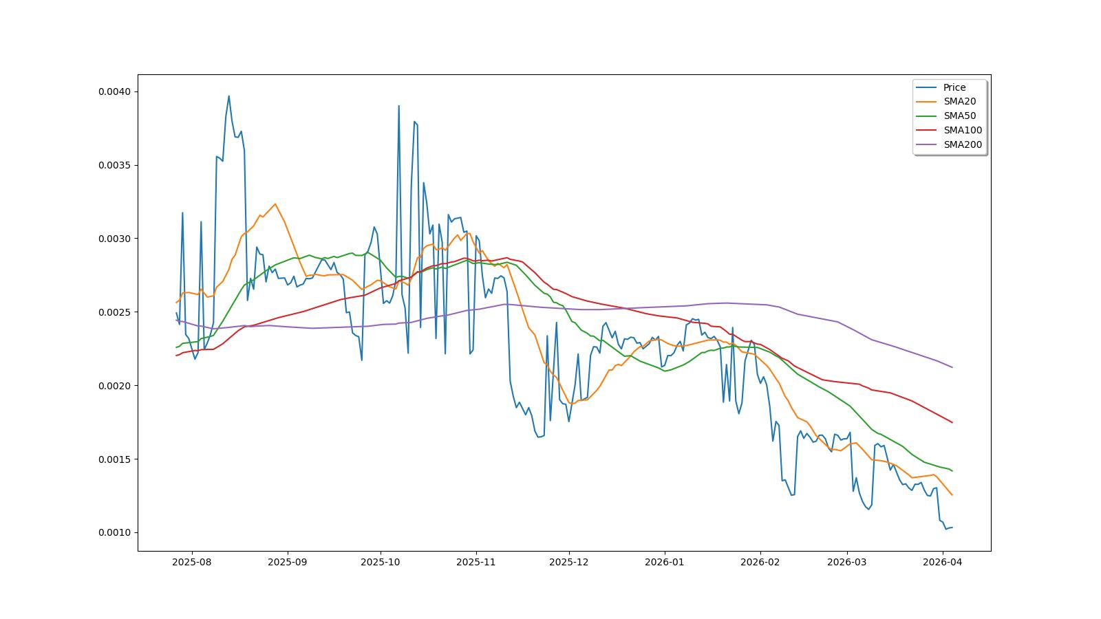 VelasPad Simple Moving Averages