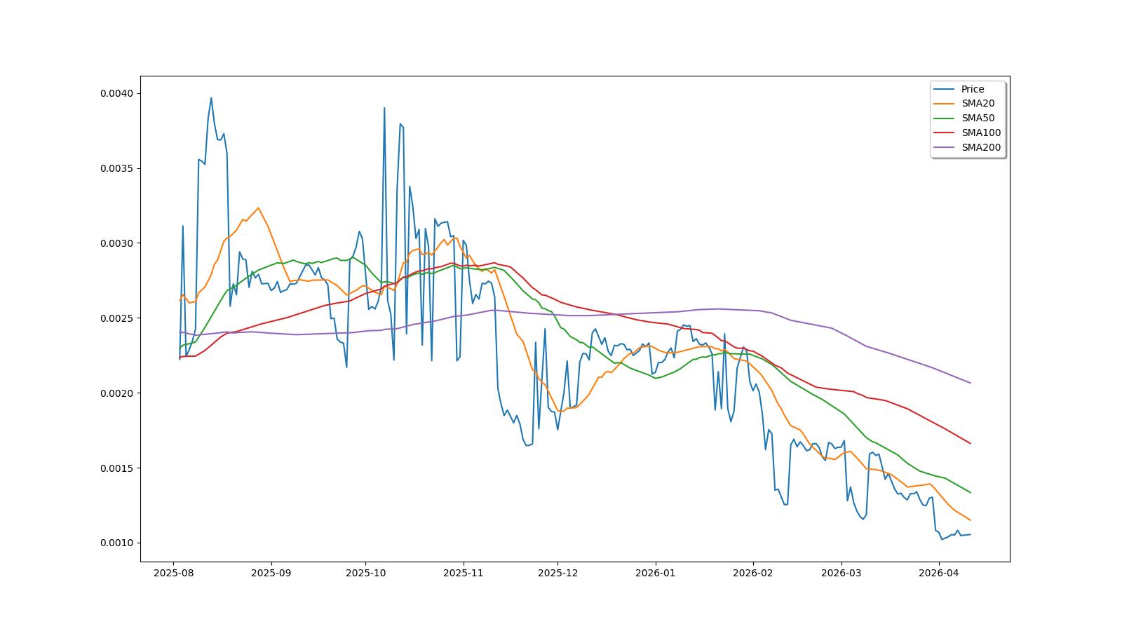 VelasPad Simple Moving Averages