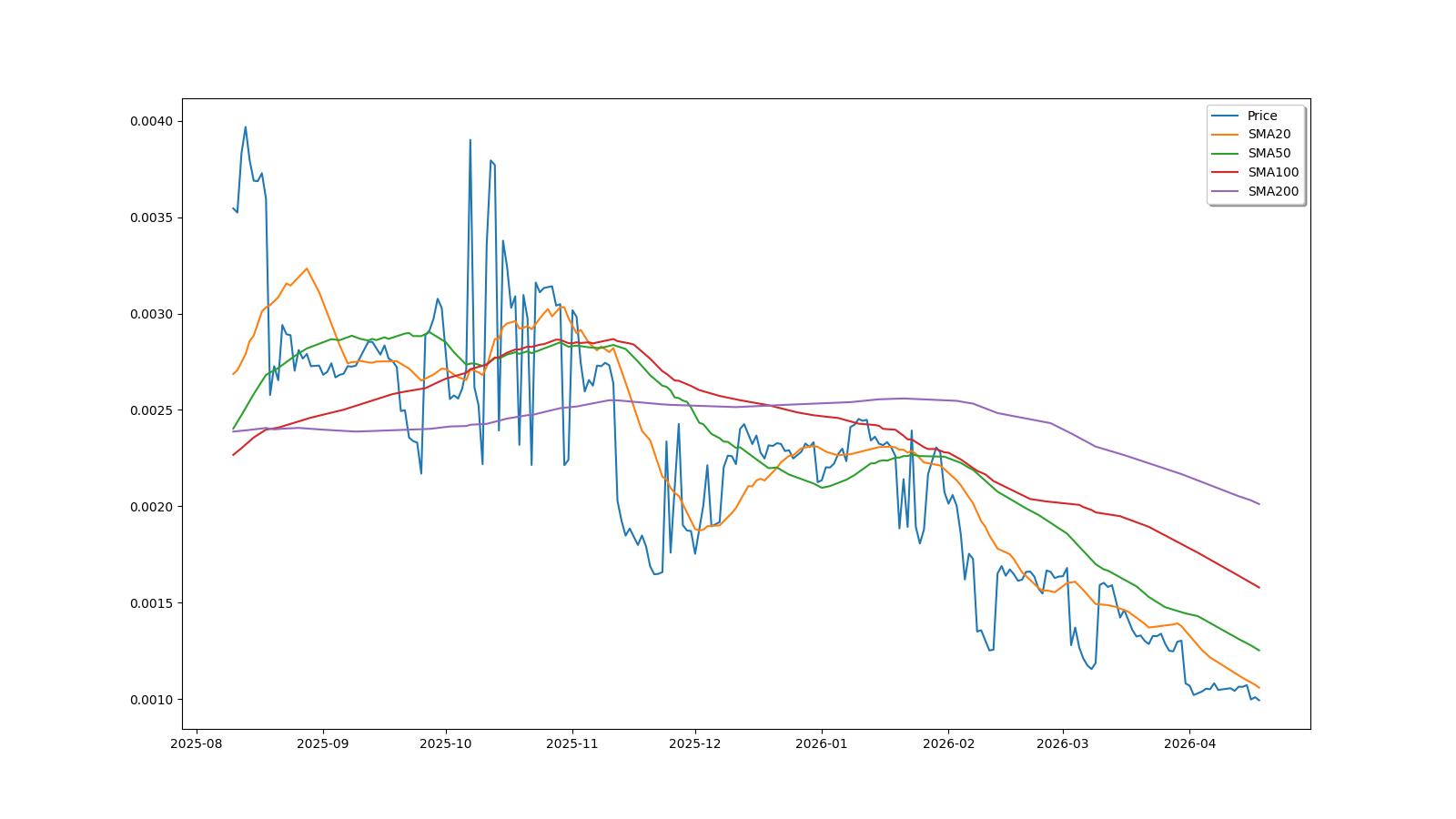 VelasPad Simple Moving Averages