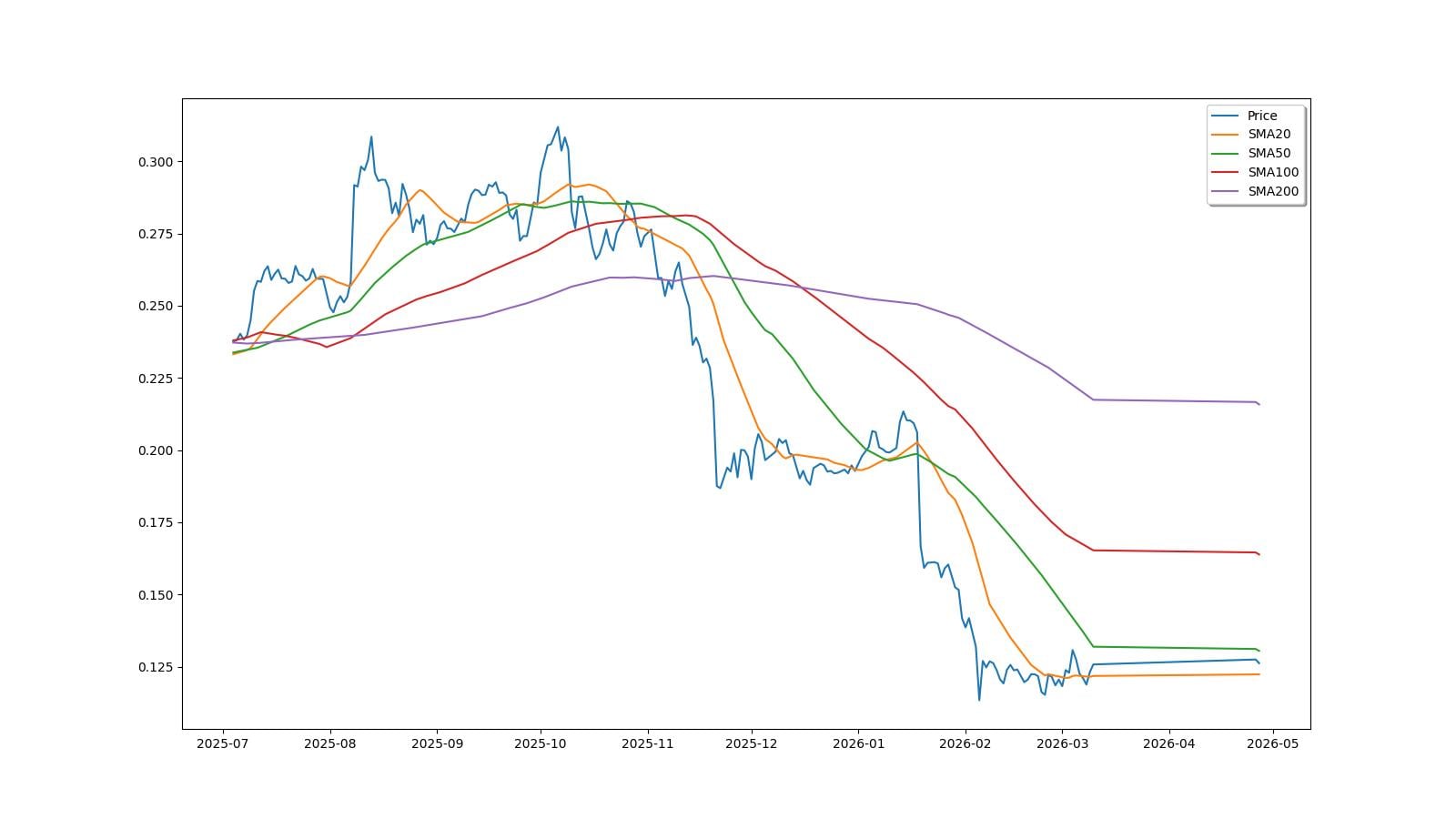 Veles Simple Moving Averages