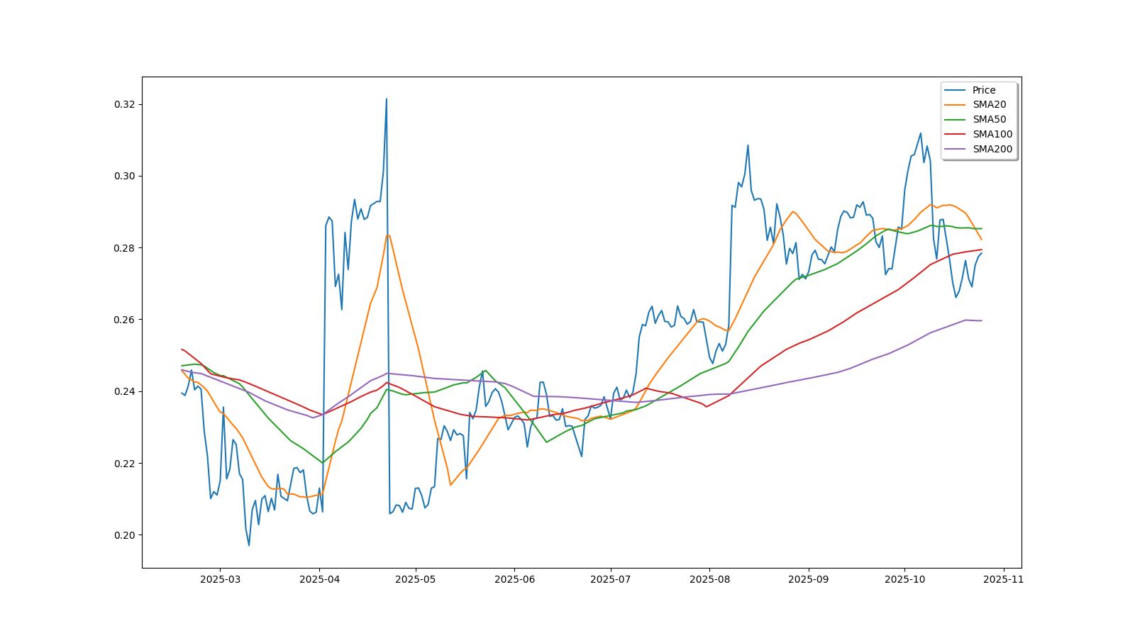 Veles Simple Moving Averages