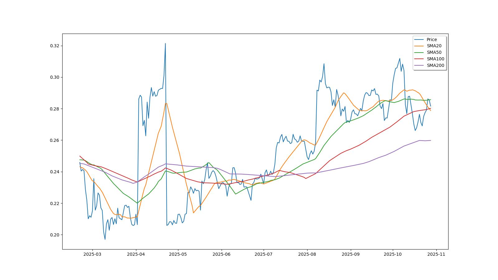 Veles Simple Moving Averages